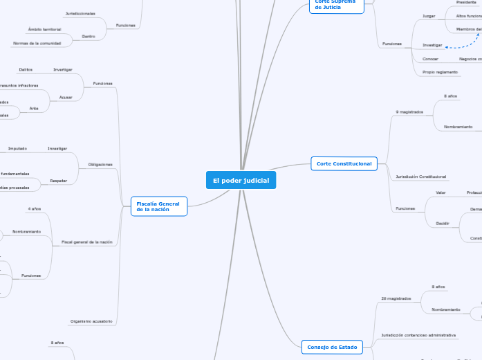 El poder judicial - Mind Map